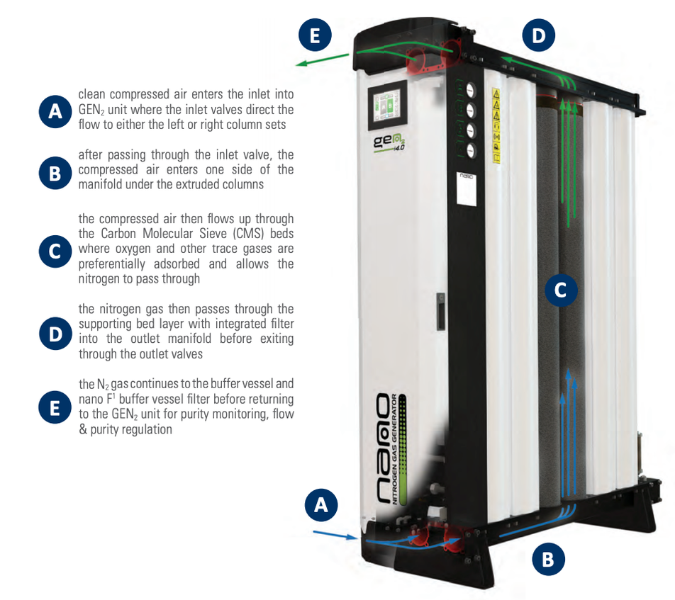 Gen2 i4.0 Nitrogen Generators for Continuous High Purity Gas — CoffeeTec